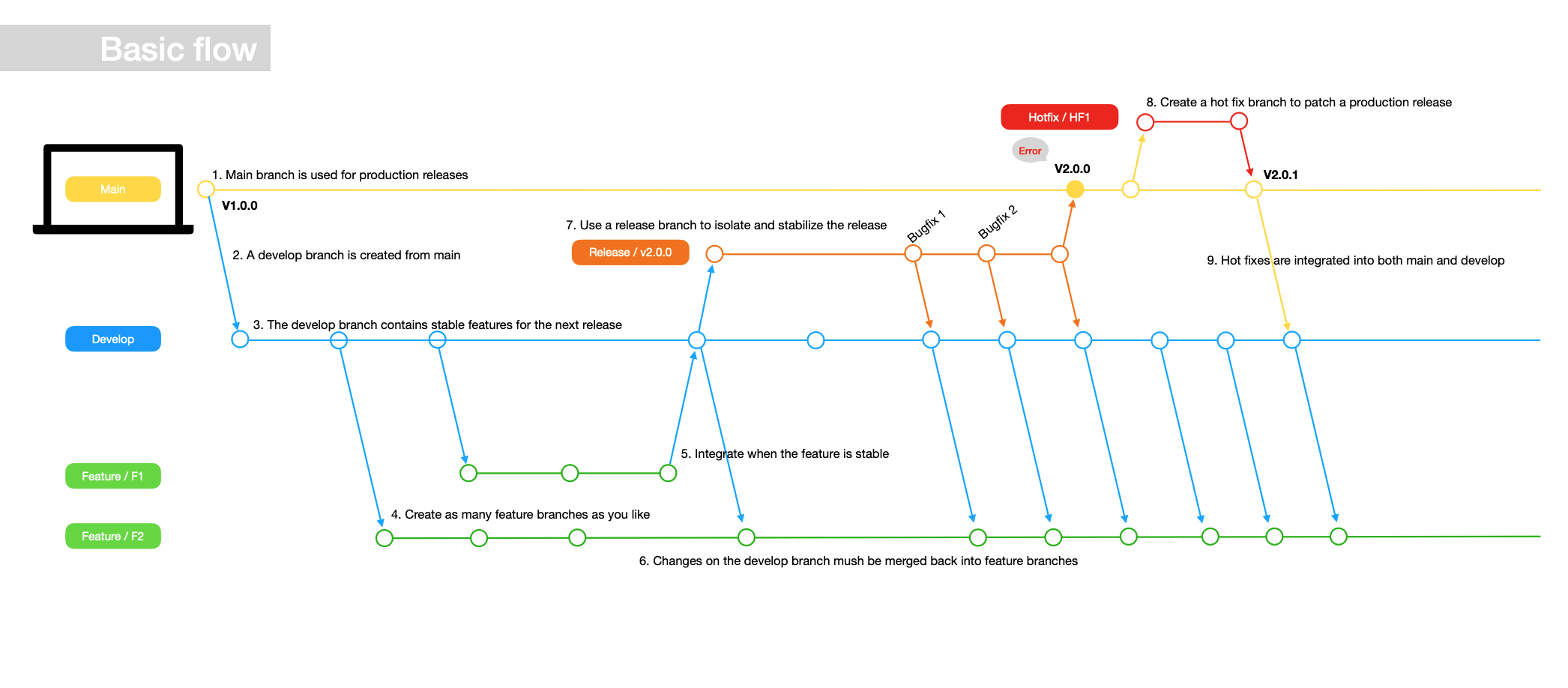Git Workflow And Rebase